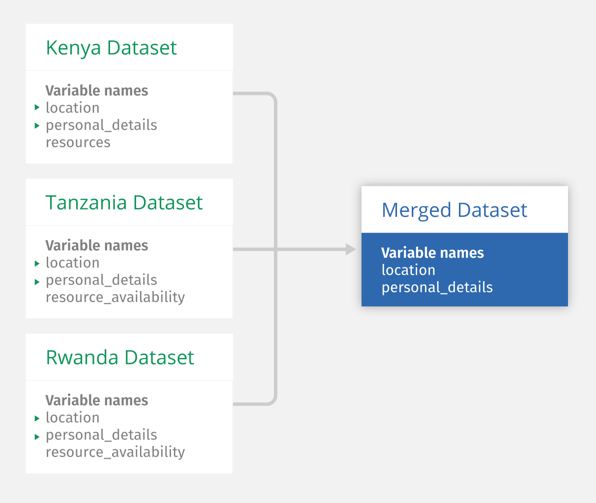 New Feature Merging Multiple Datasets Into One Ona